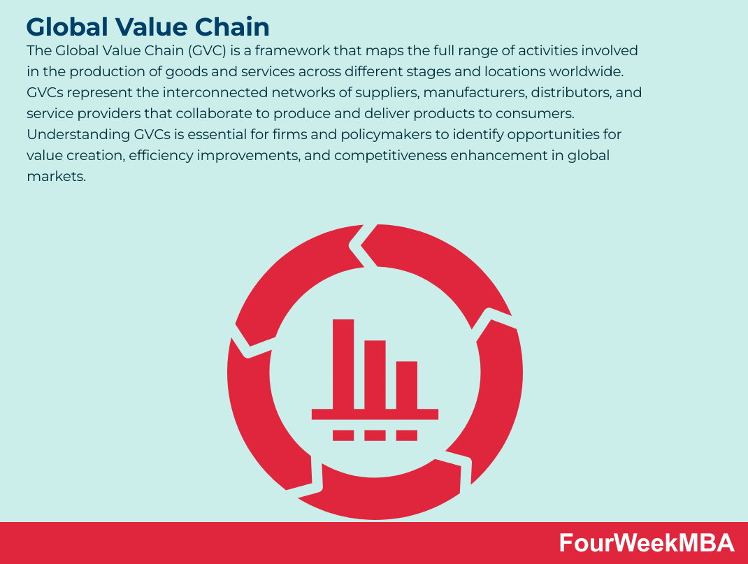 Global Value Chain - FourWeekMBA
