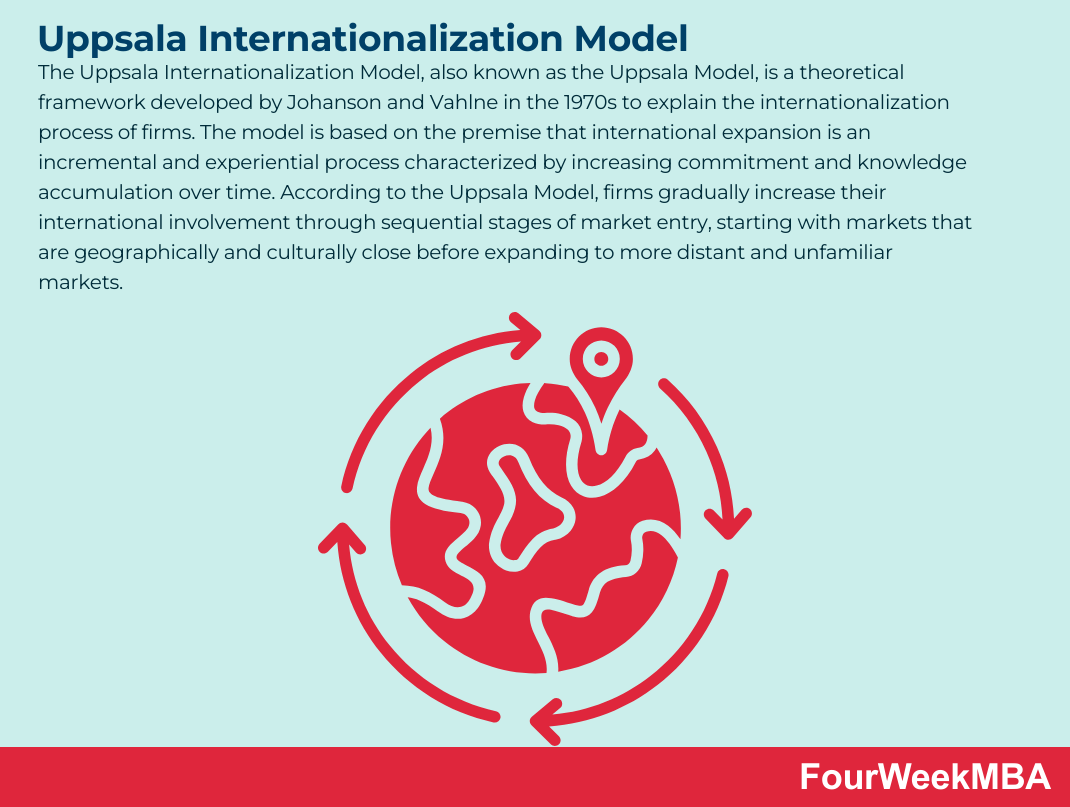 Uppsala Internationalization Model - FourWeekMBA
