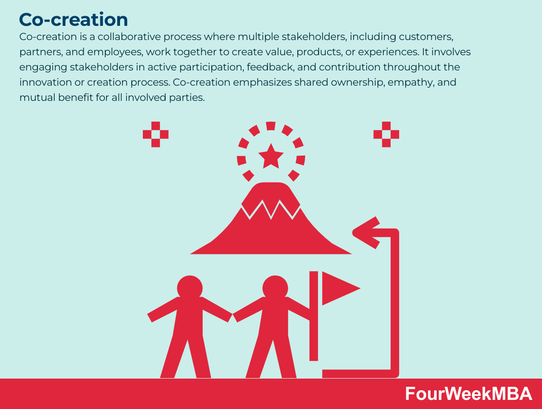 Co Creation Fourweekmba