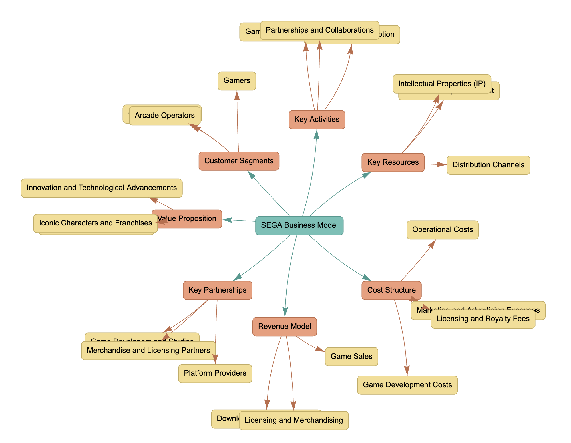 SEGA Business Model - FourWeekMBA