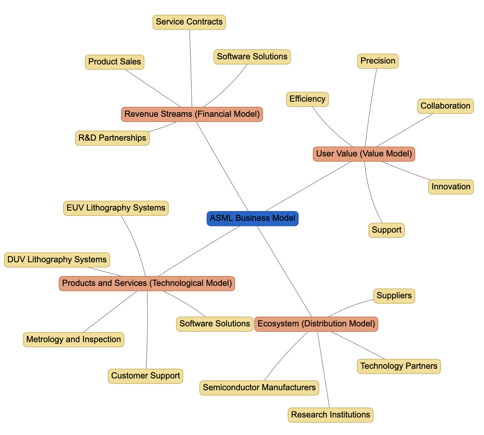 How Does ASML Make Money? The ASML Business Model In A Nutshell ...