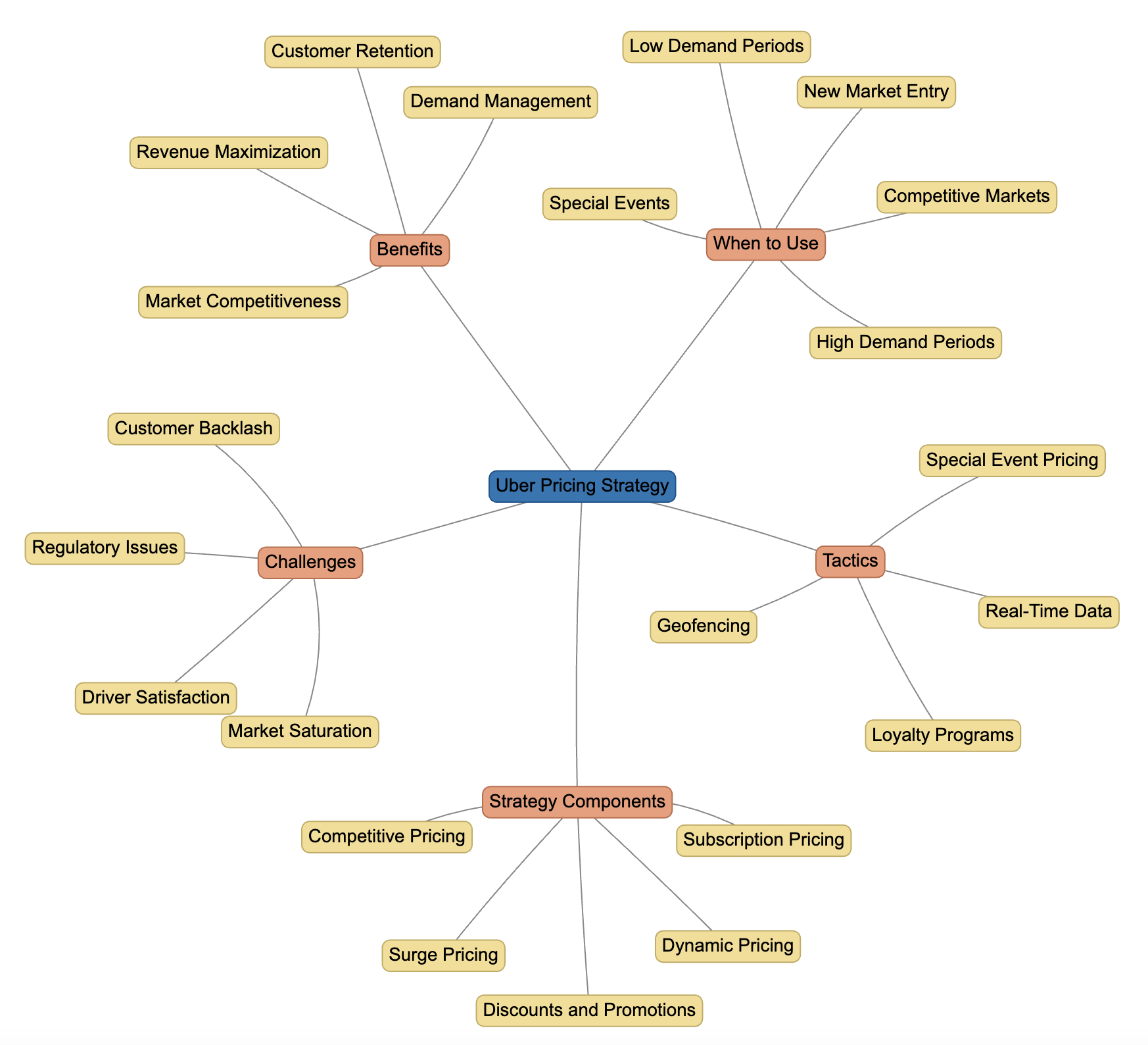 Uber Pricing Strategy - FourWeekMBA
