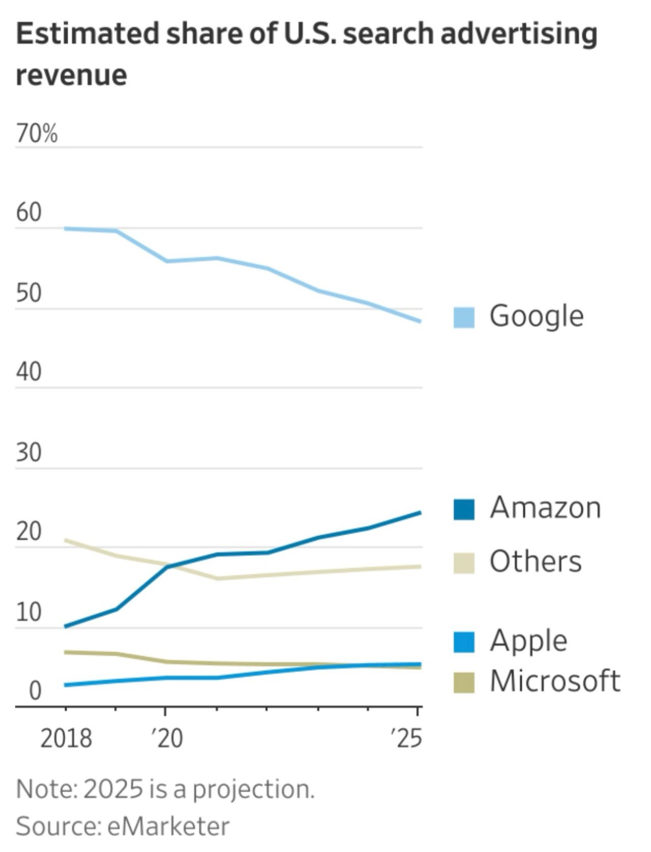 Is Google Losing Its (Nearly) 30 Years Search Ads Business Dominance ...