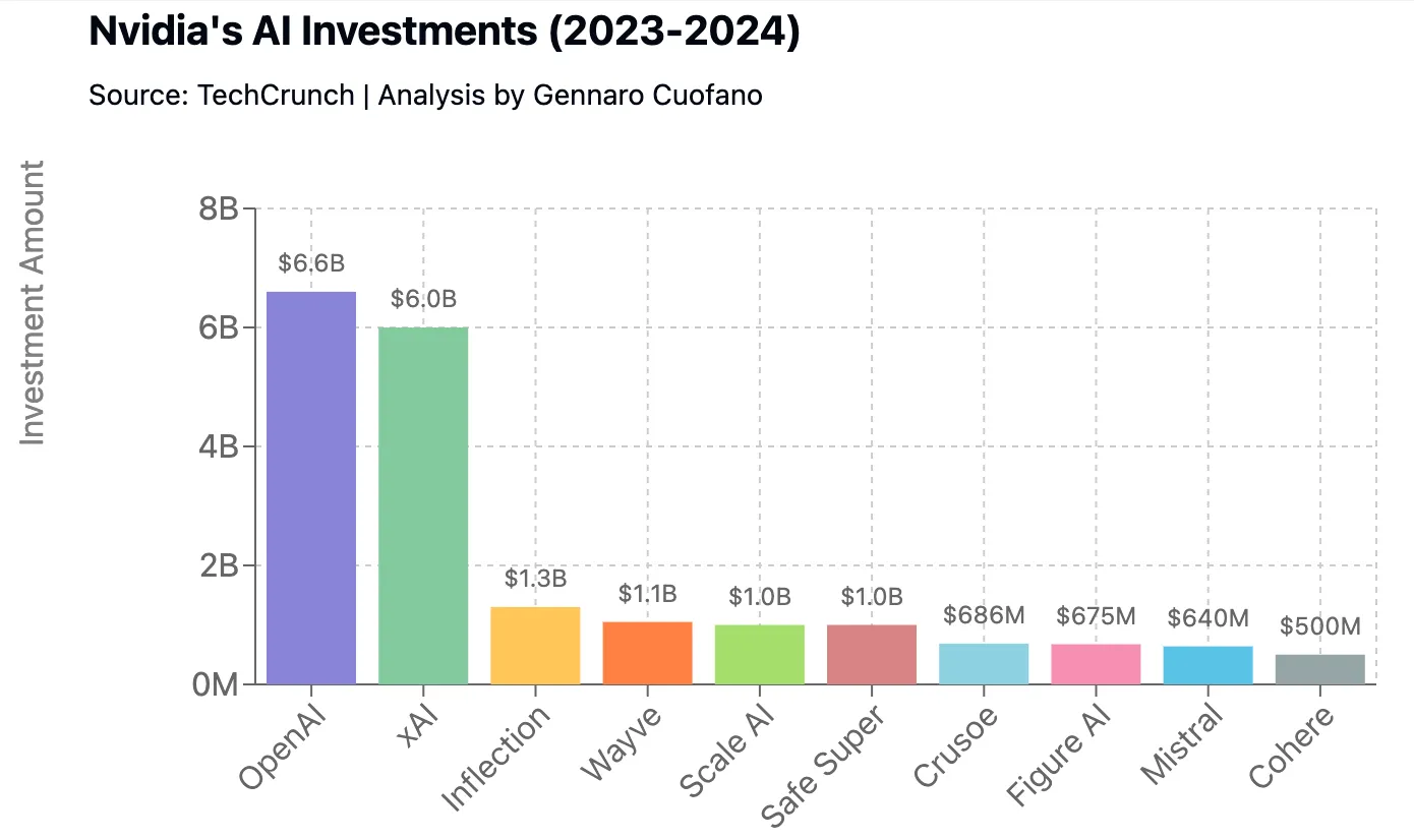 NVIDIA AI Investments - FourWeekMBA