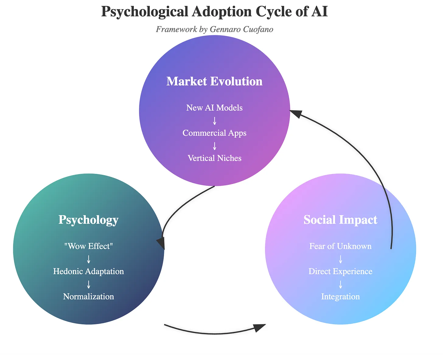 Psychological Adoption Cycles of AI - FourWeekMBA