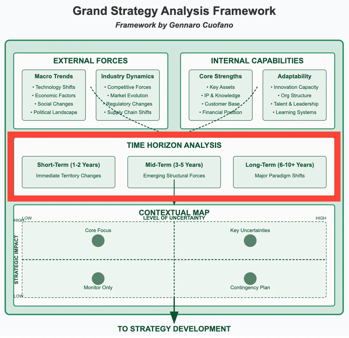 Time Horizon Analysis - FourWeekMBA