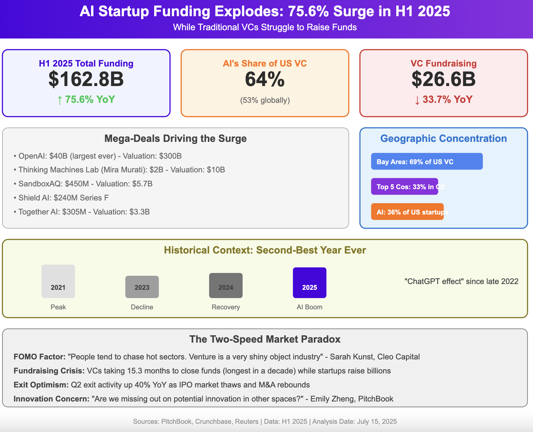 AI Startup Funding Surges 75.6% in First Half of 2025 Despite VC Fundraising Struggles - FourWeekMBA