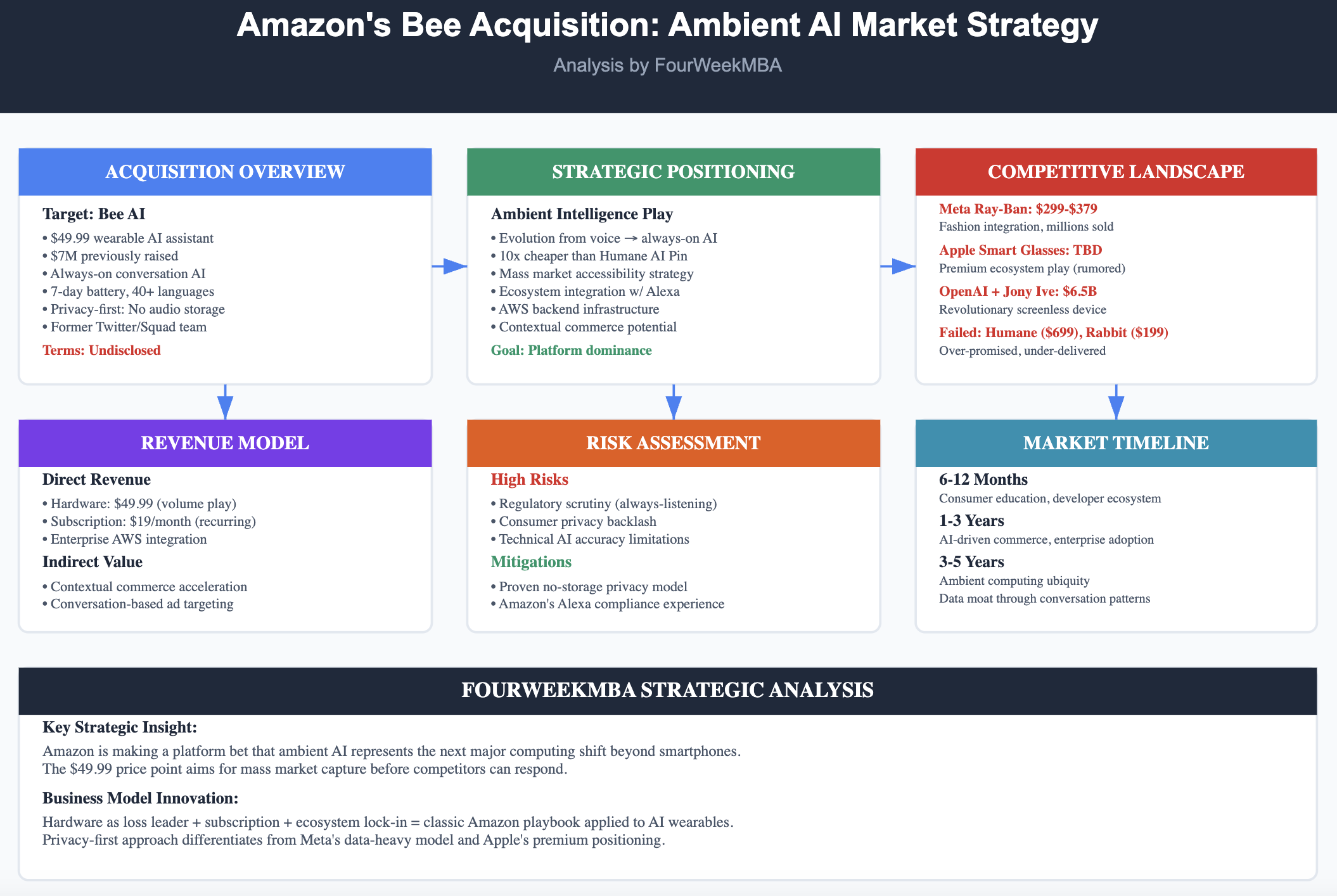 Amazon's Bee Acquisition And Its Move Into Consumer AI - FourWeekMBA