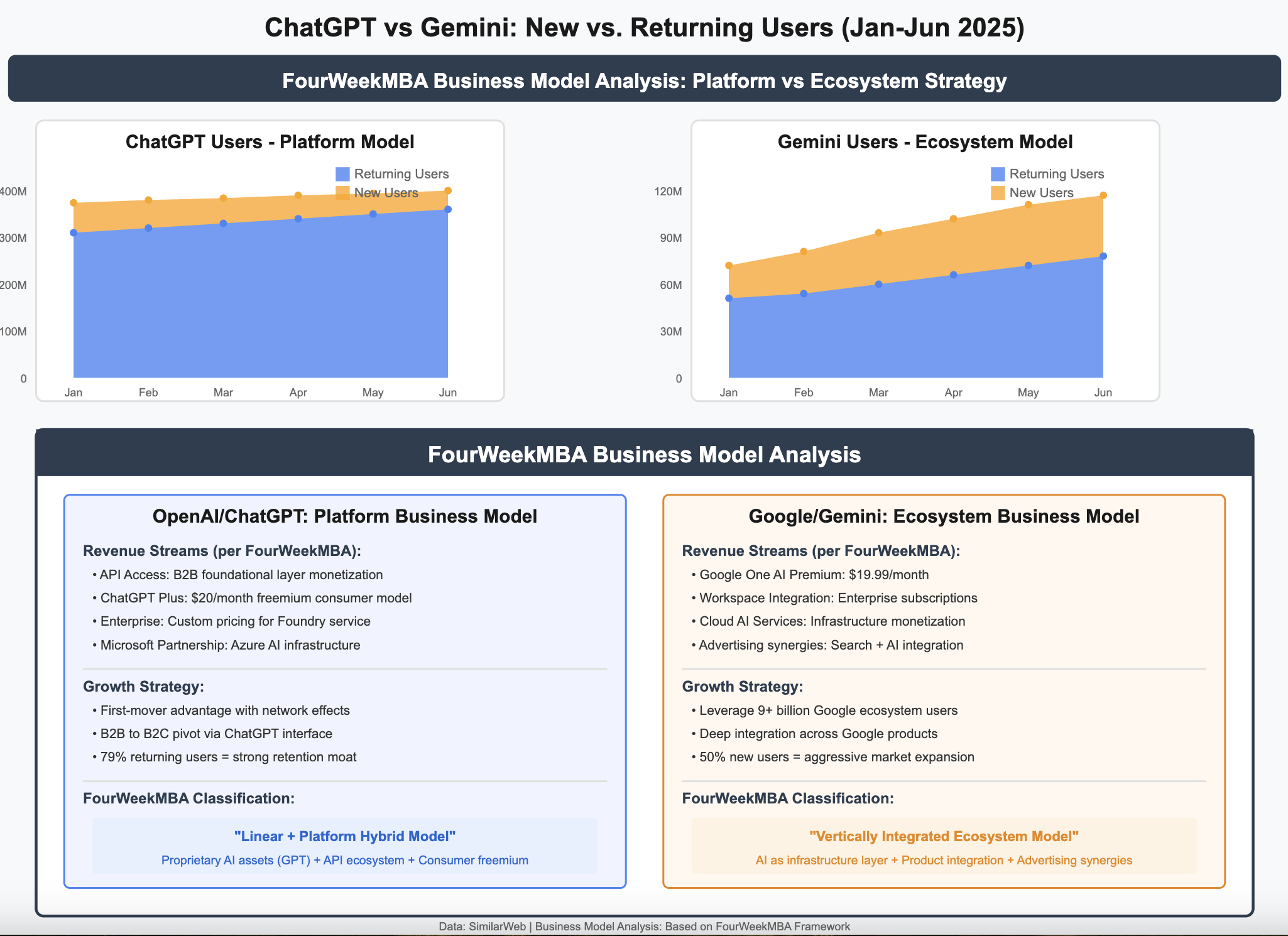ChatGPT vs Gemini: A Tale of Two Growth Strategies - FourWeekMBA