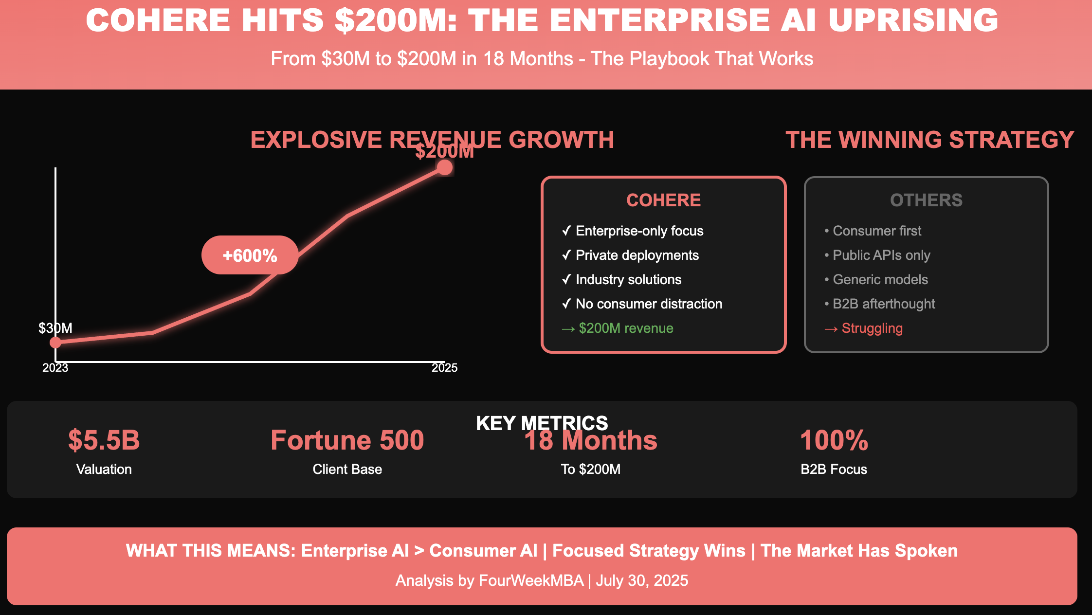 Cohere's $200M Revenue Milestone: The Quiet Giant Disrupting Enterprise ...