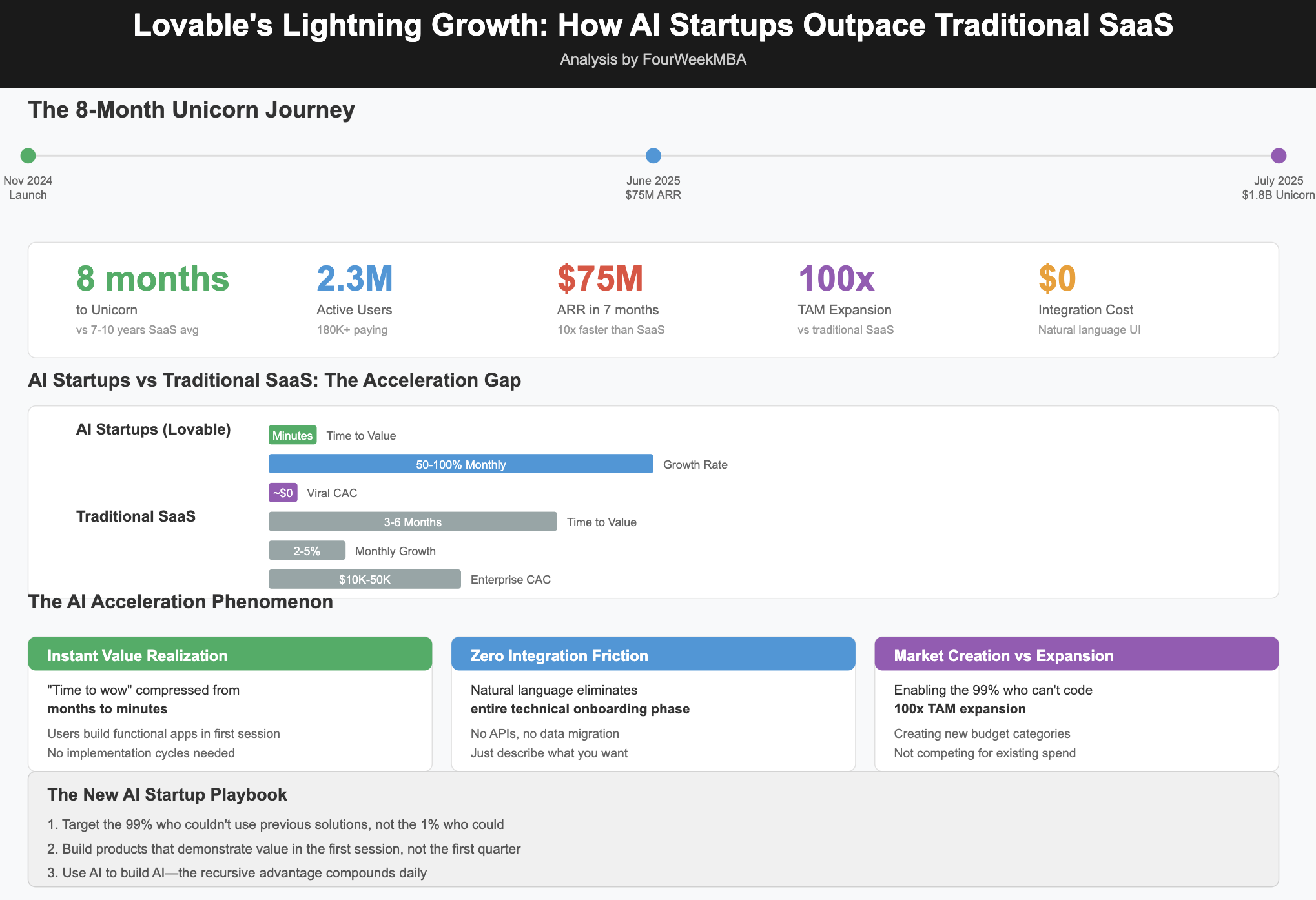 Lovable's Lightning Growth: How AI Startups Are Rewriting the SaaS Playbook - FourWeekMBA