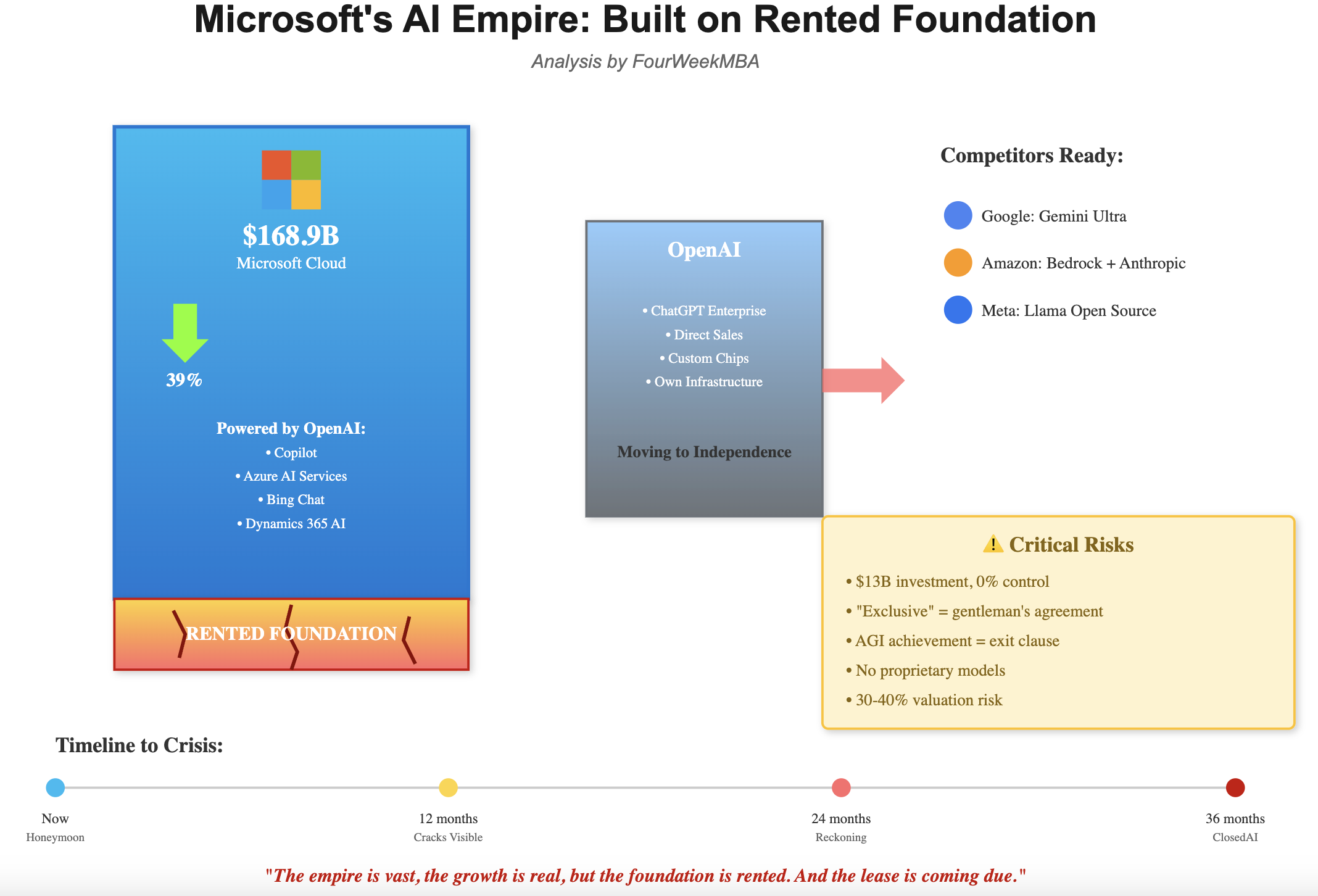 Microsoft Q4 2025: The AI Empire's Hidden Cracks - FourWeekMBA
