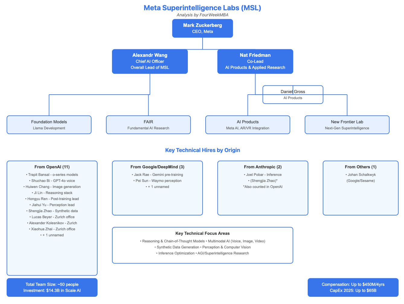 The Meta Superintelligence Labs Explained - FourWeekMBA