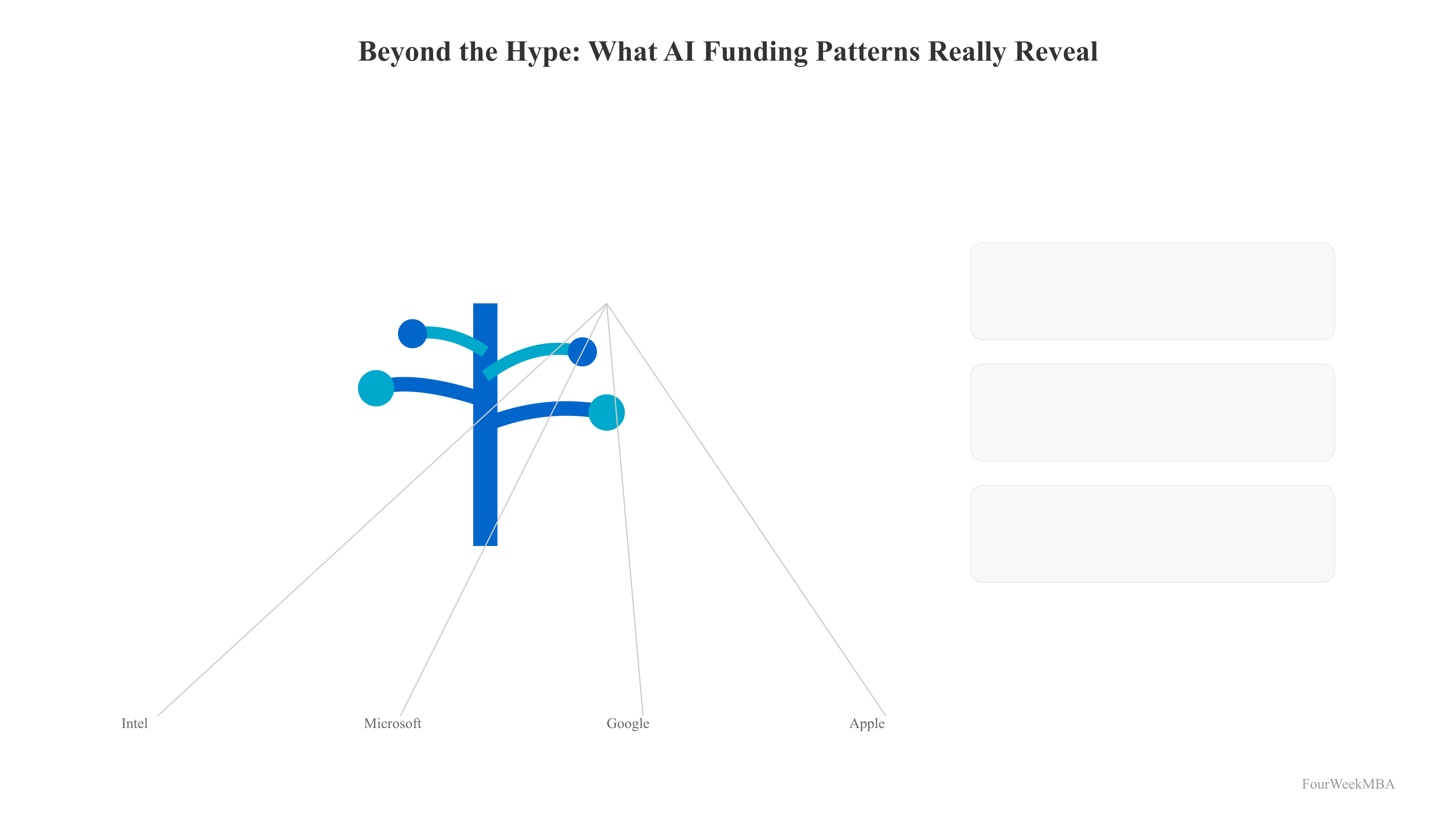 Beyond the Hype: What AI Funding Patterns Really Reveal - FourWeekMBA