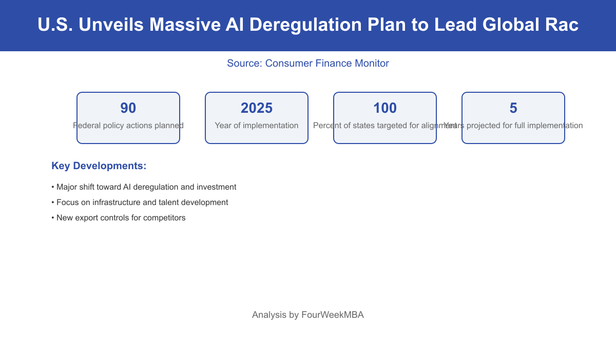 U.S. Unveils Massive AI Deregulation Plan to Lead Global Race - FourWeekMBA