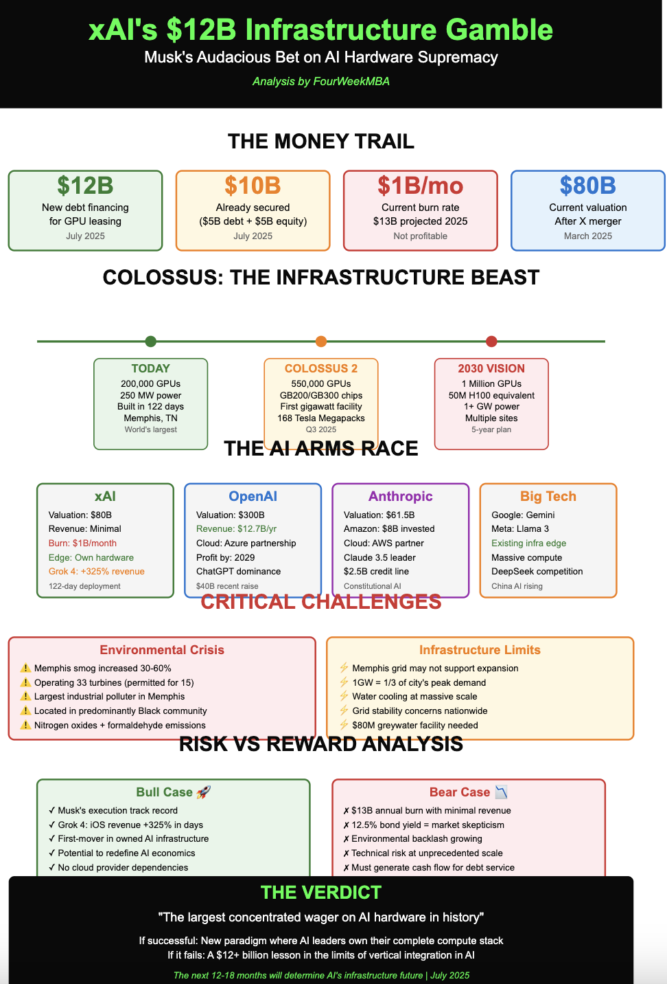 xAI's $12 Billion Gamble: Musk's Audacious Bet on AI Infrastructure Supremacy - FourWeekMBA