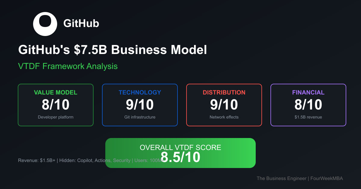 Il modello di business da 7.5 miliardi di dollari di GitHub: come Microsoft ha trasformato l ...