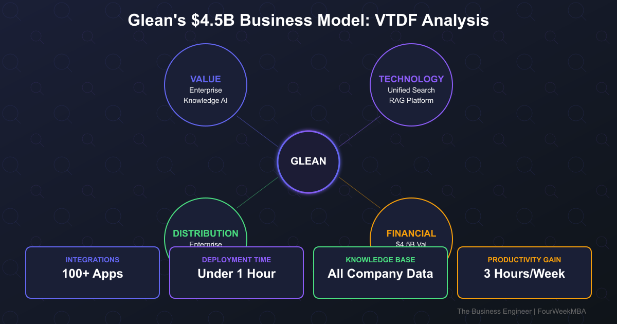 Glean's $4.5B Business Model: How Ex-Googlers Built the Enterprise ...