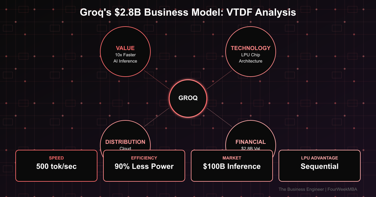 Groq's $2.8B Business Model: The AI Chip That's 10x Faster Than NVIDIA ...