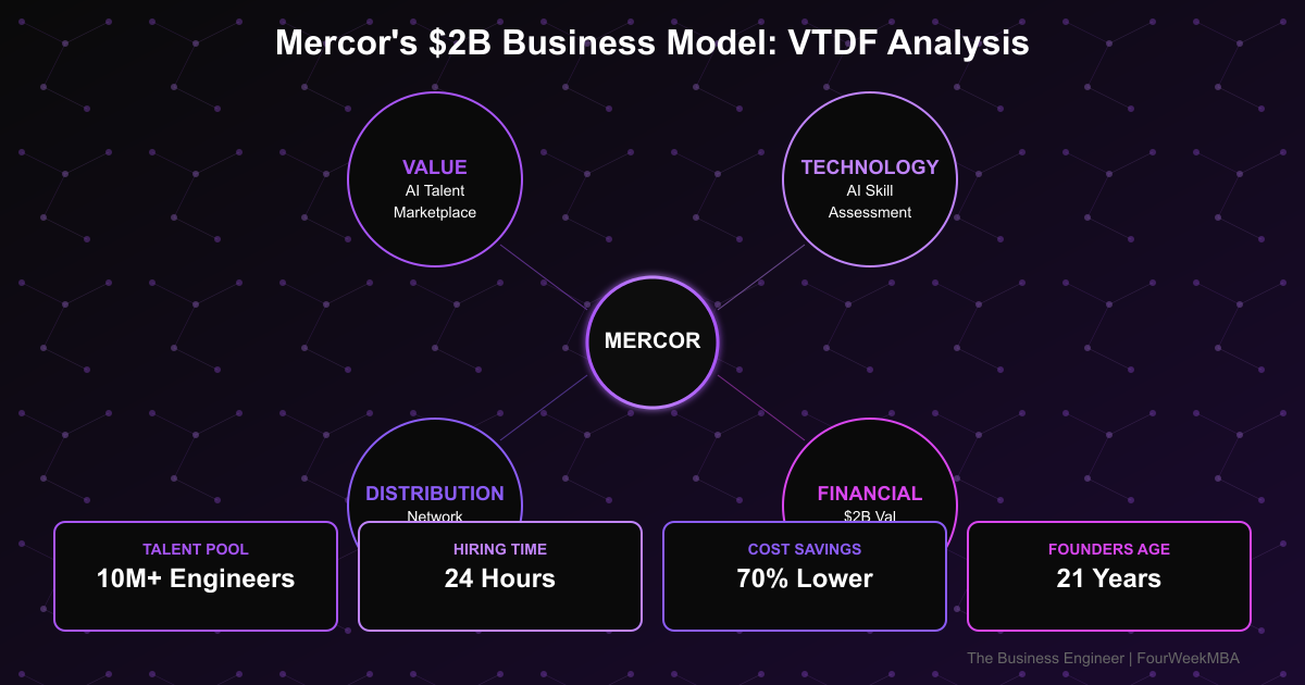 Mercor's $2B Business Model: How 21-Year-Old Thiel Fellows Built the AI That Finds 10x Engineers ...