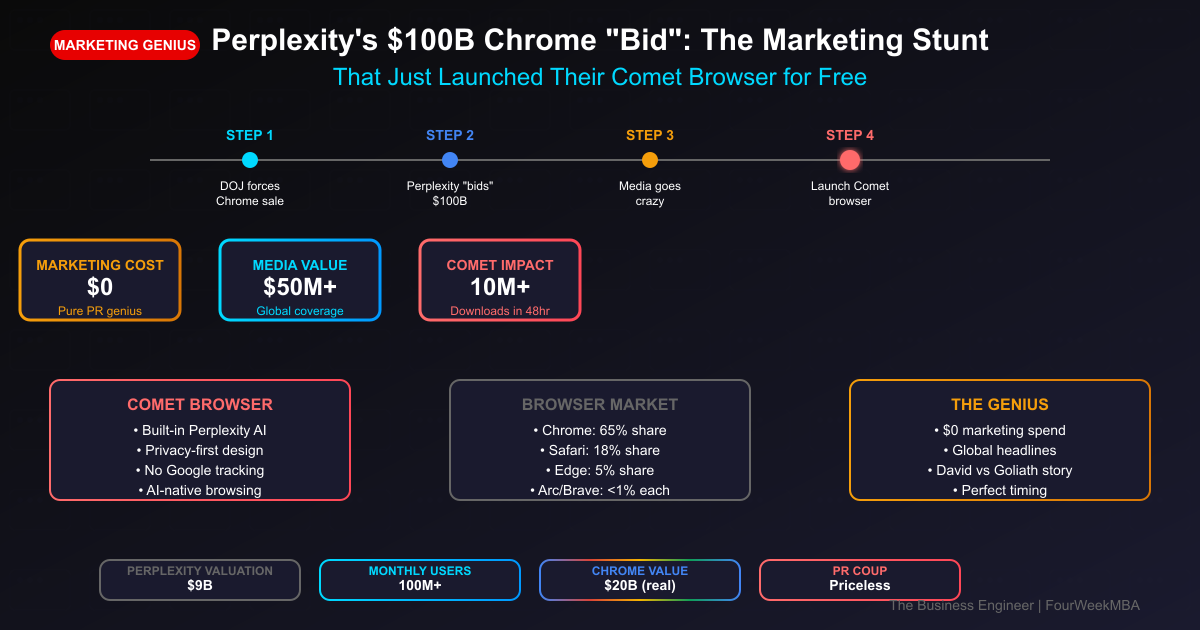 Perplexity's $100B Chrome 'Bid': The Marketing Masterstroke That ...