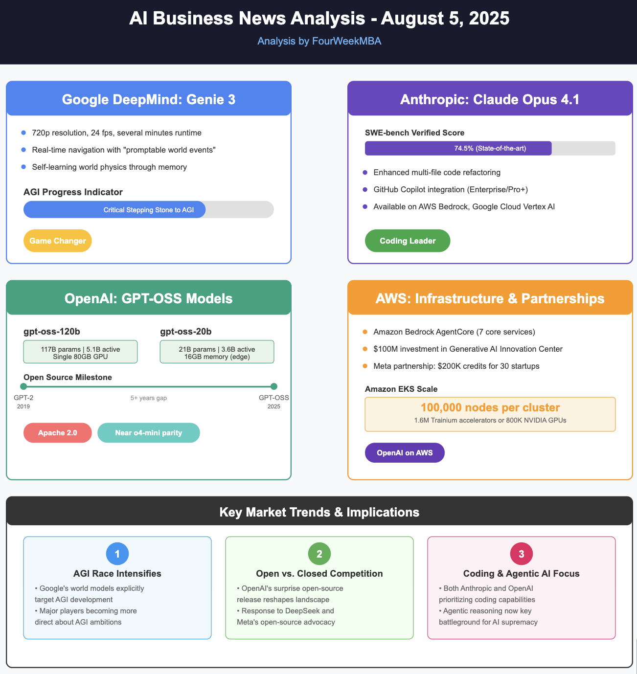 Top Daily AI Stories - August 6, 2025 - FourWeekMBA