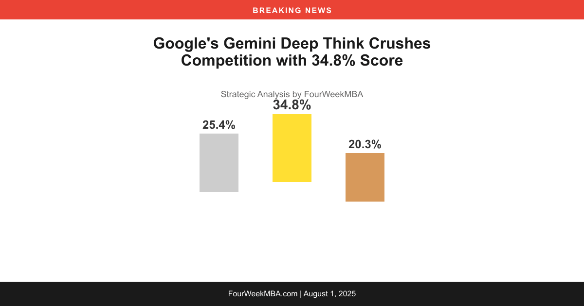 Google's Gemini Deep Think Crushes Competition with 34.8% Score - FourWeekMBA
