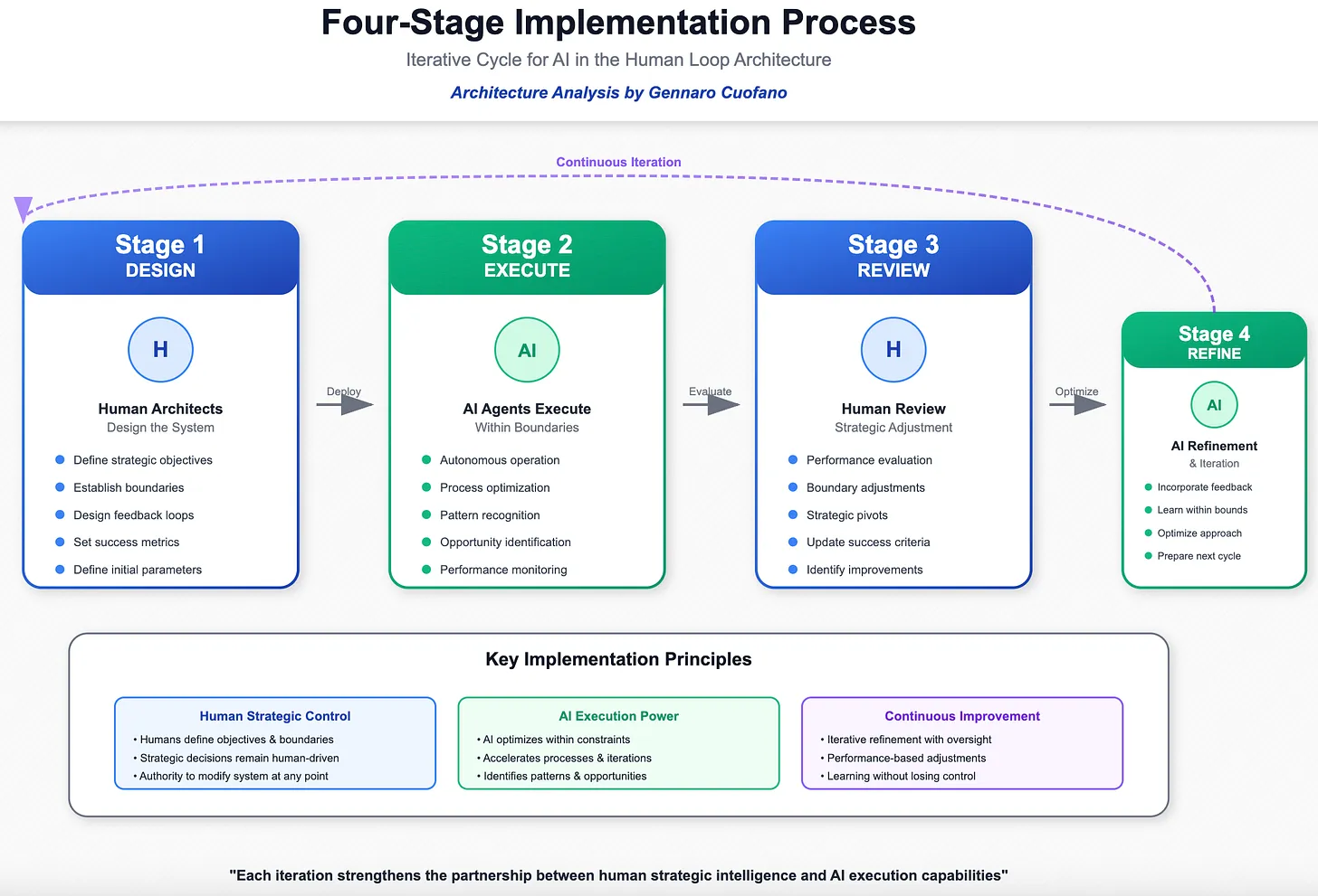 The Four-Stage Implementation Process for Agentic AI - FourWeekMBA