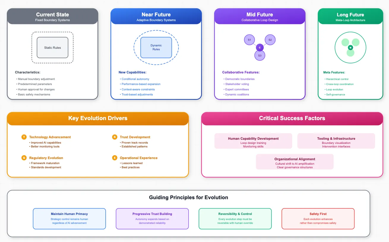 The Evolution of AI Boundary Systems - FourWeekMBA