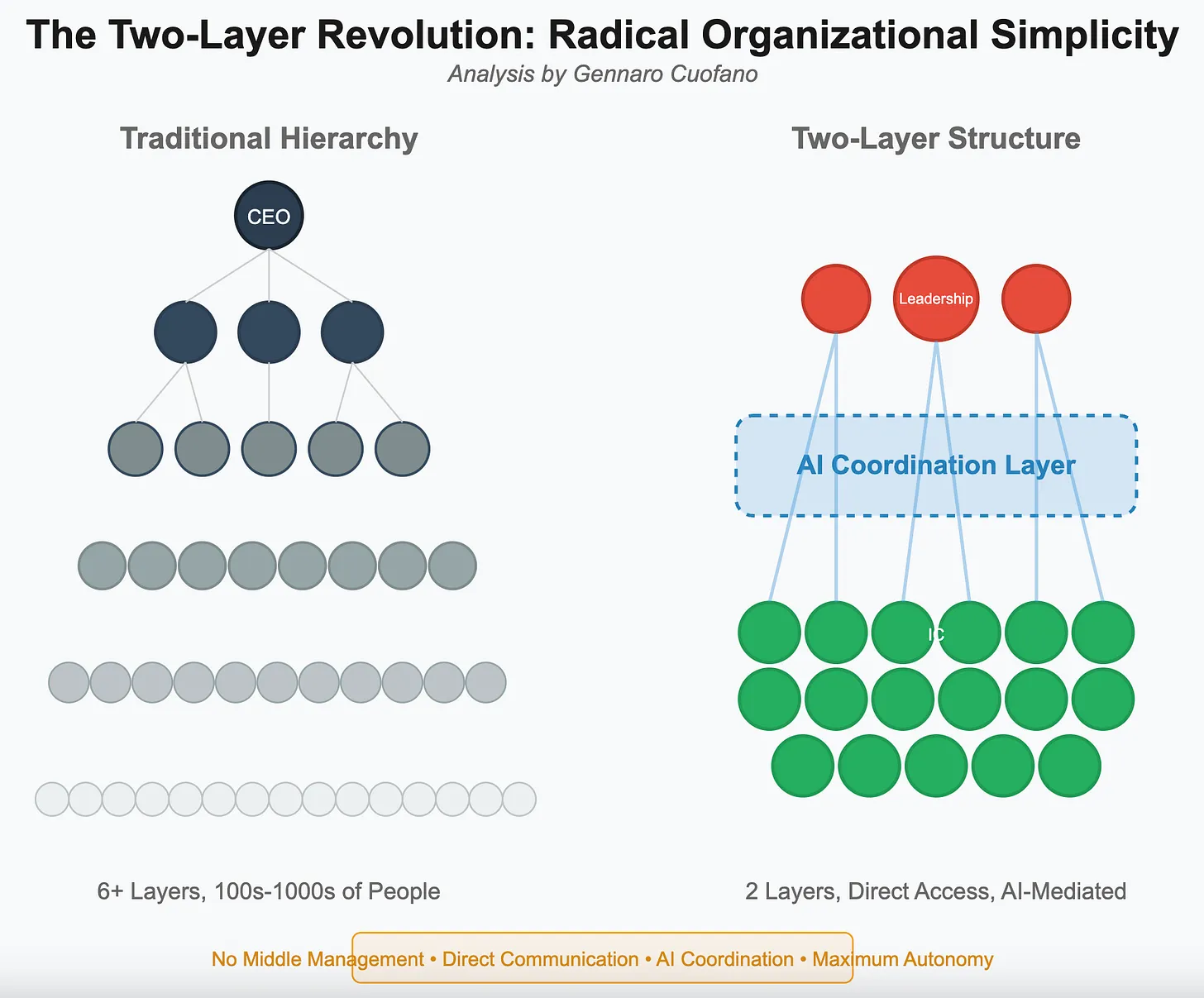 The Two-Layer Revolution: Radical Organizational Simplicity - FourWeekMBA