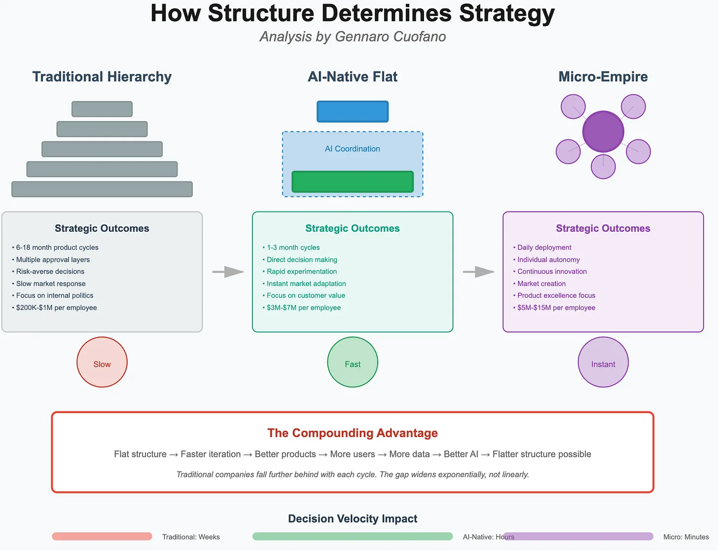 How Organizational Structure Determines Business Strategy - FourWeekMBA