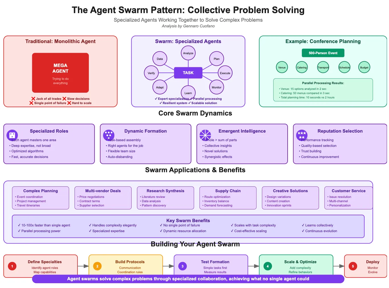 The Agent Swarm Pattern for Agentic AI - FourWeekMBA