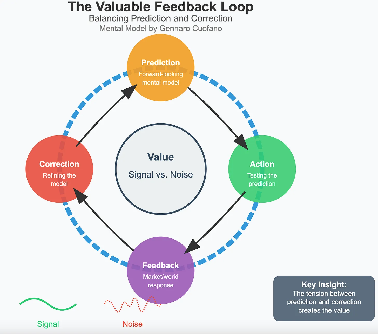 The Valuable Feedback Loop - FourWeekMBA