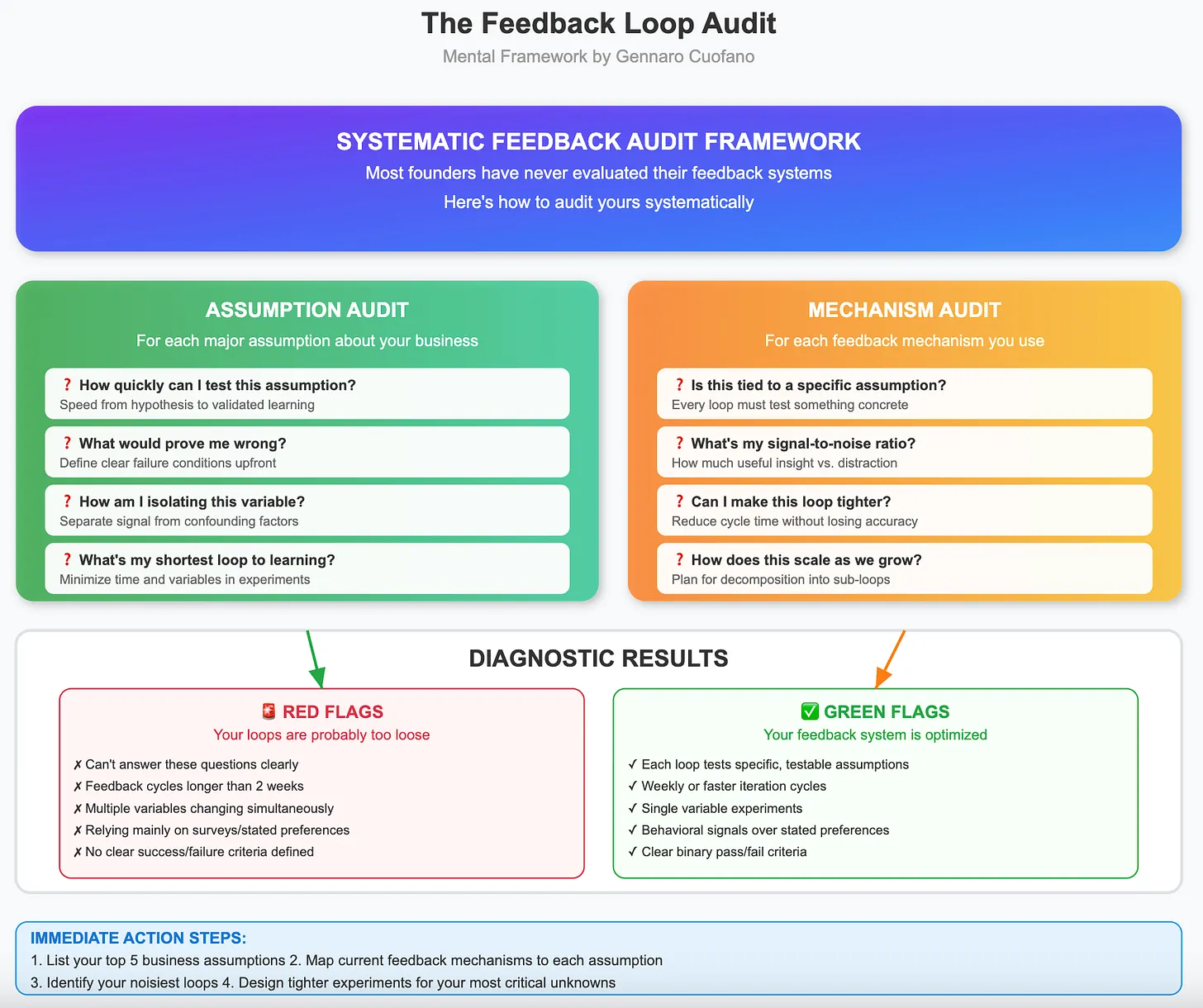 The Feedback Loop Audit - FourWeekMBA