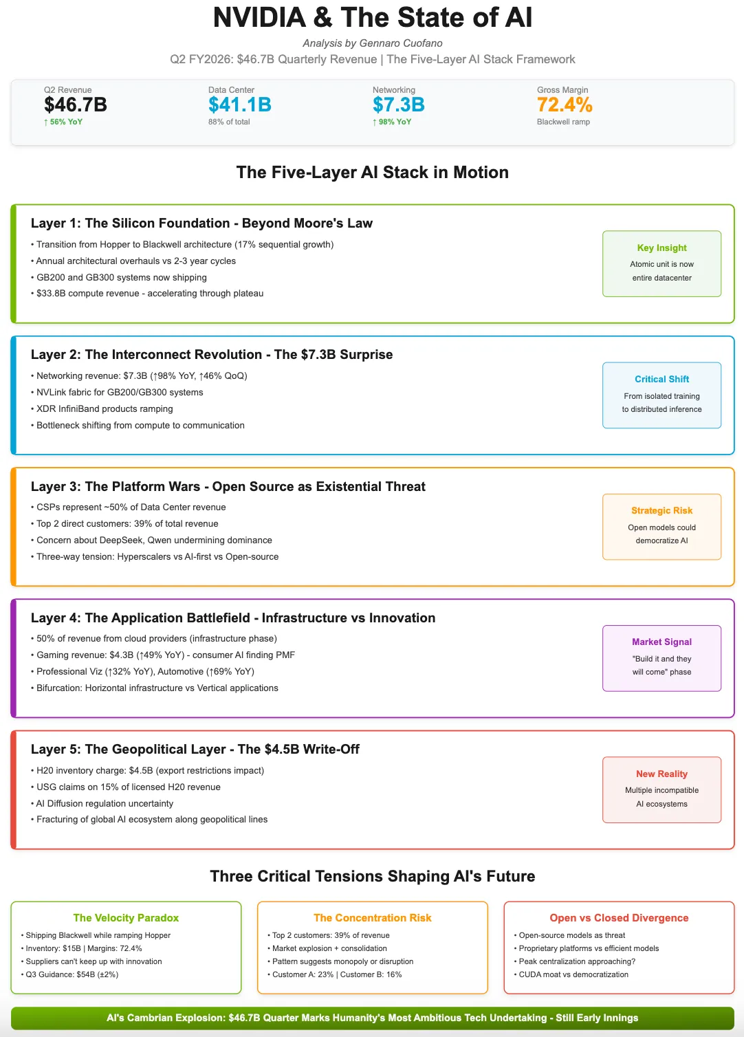 NVIDIA & The State of AI - FourWeekMBA