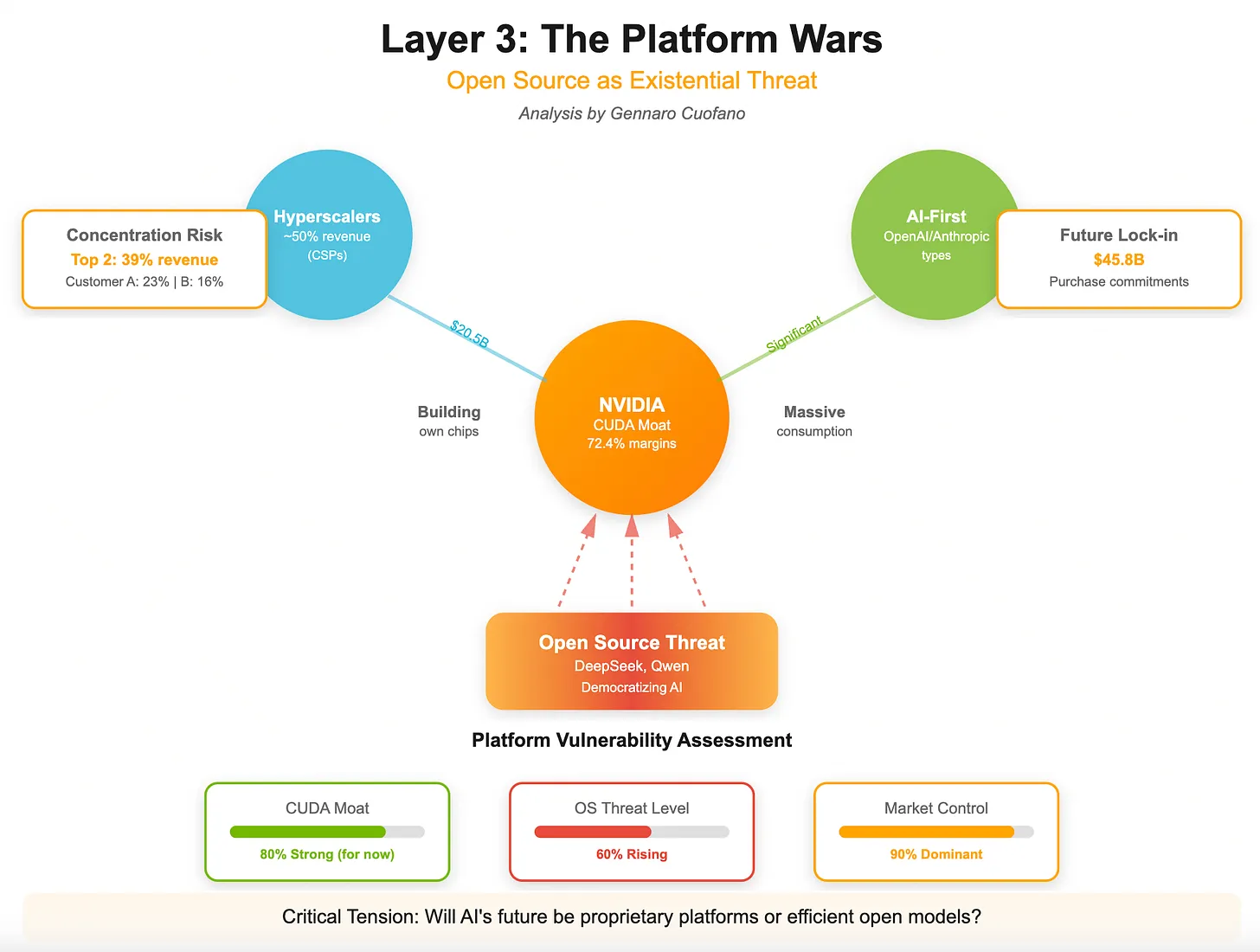 The Platform Wars - FourWeekMBA