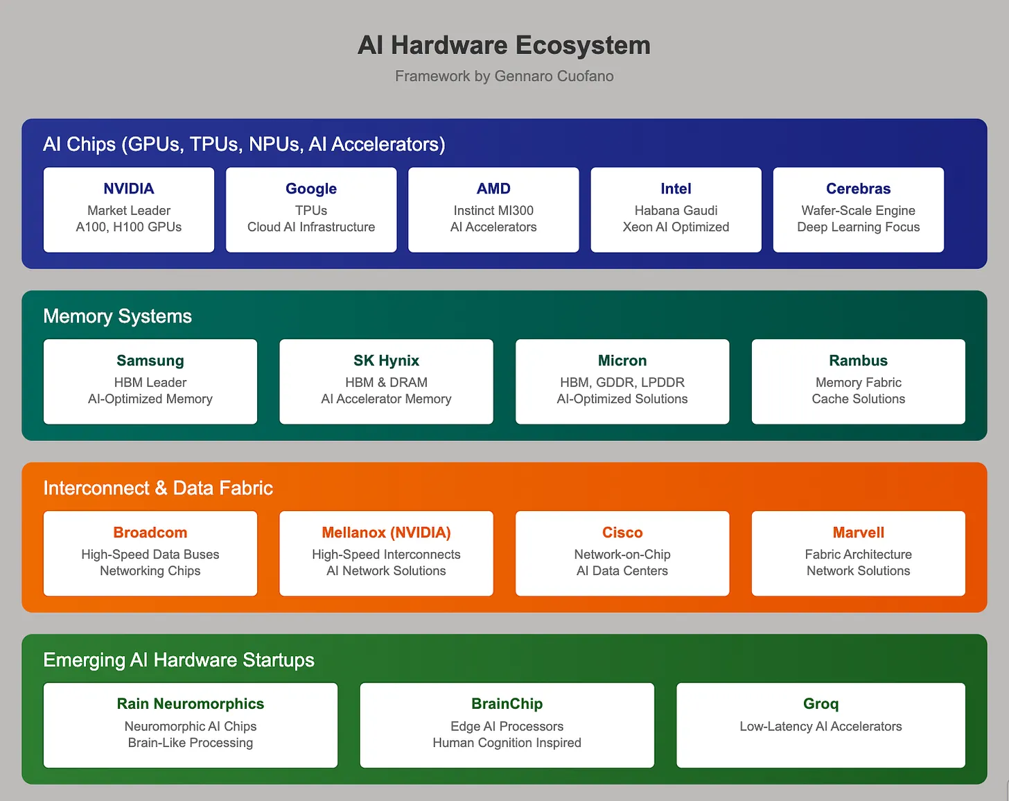 The Full AI Hardware Ecosystem - FourWeekMBA