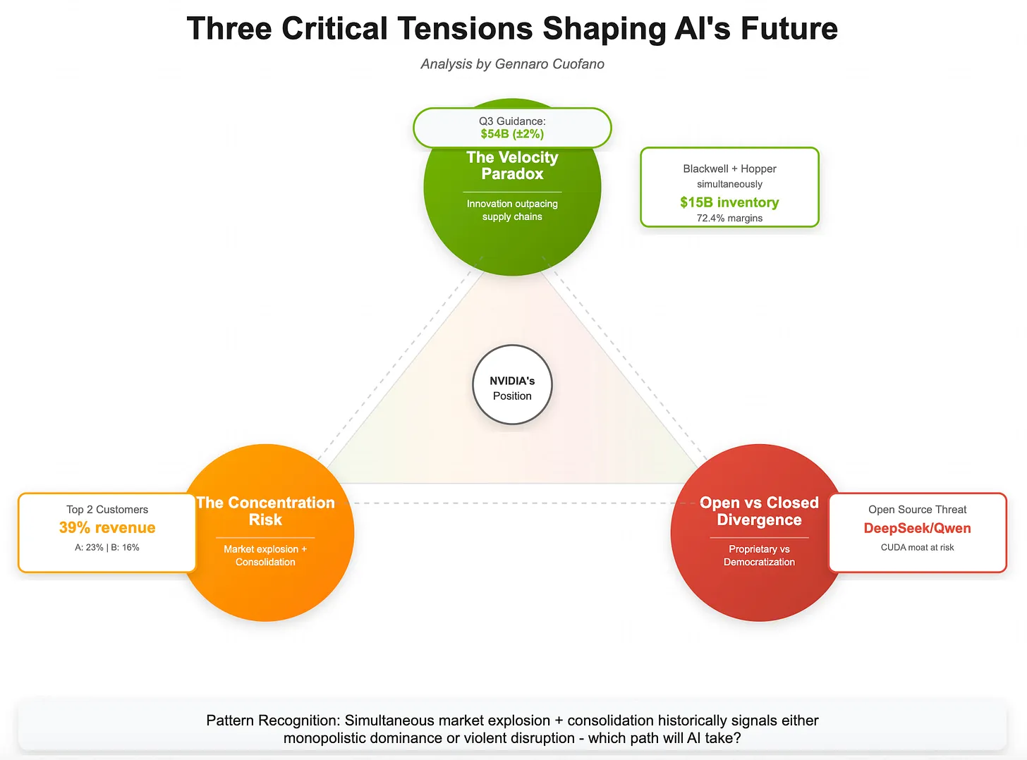 Three Critical Tensions Shaping AI’s Future - FourWeekMBA