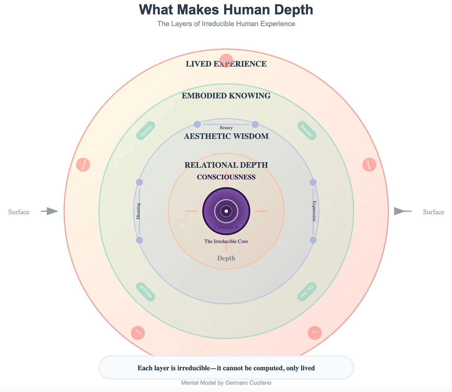 What Makes Human Depth in The Age of AI - FourWeekMBA