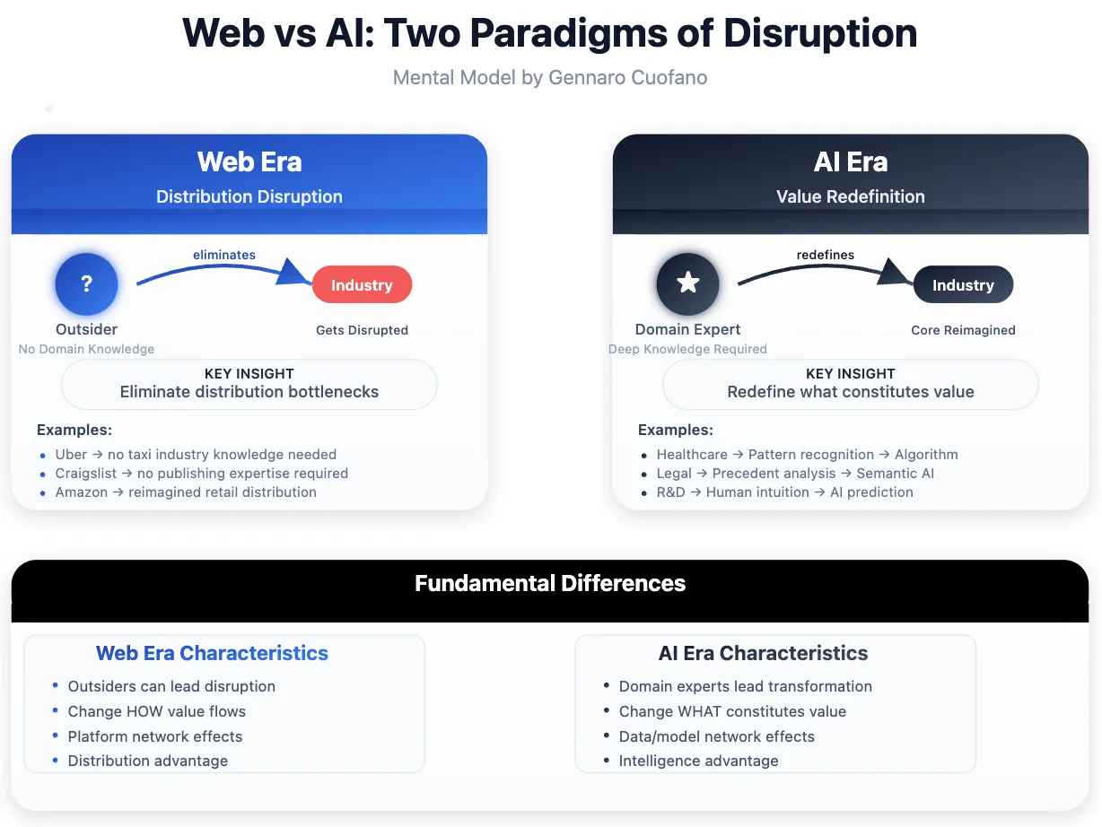 Web vs AI: Two Paradigms of Disruption - FourWeekMBA