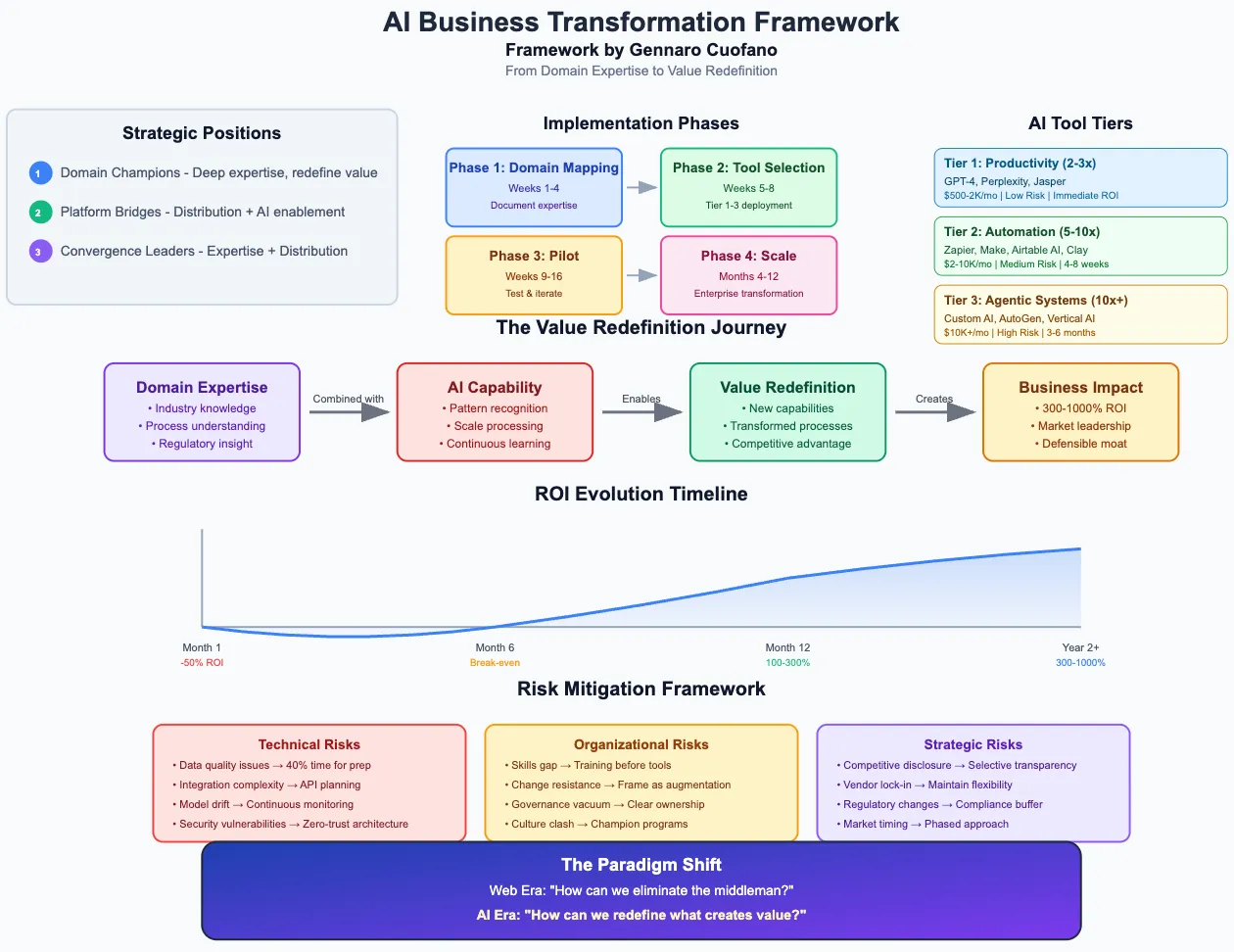 AI Business Transformation Framework - FourWeekMBA