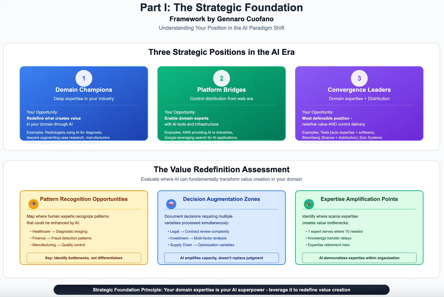 The Strategic Foundation for AI Business Transformation - FourWeekMBA