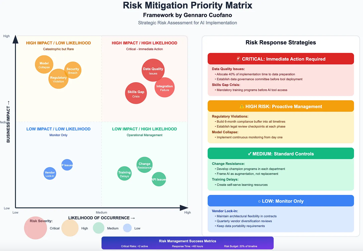 Risk Mitigation Priority Matrix for AI Trasformation - FourWeekMBA
