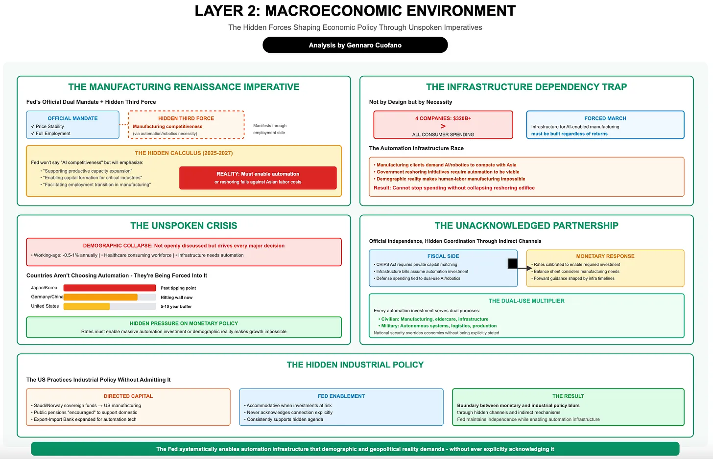 The Macroeconomic Environment in the AI Age - FourWeekMBA