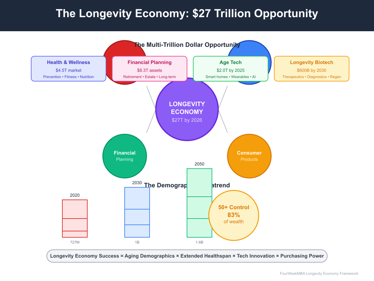 The Longevity Economy: How Extended Lifespans Create History's Largest ...