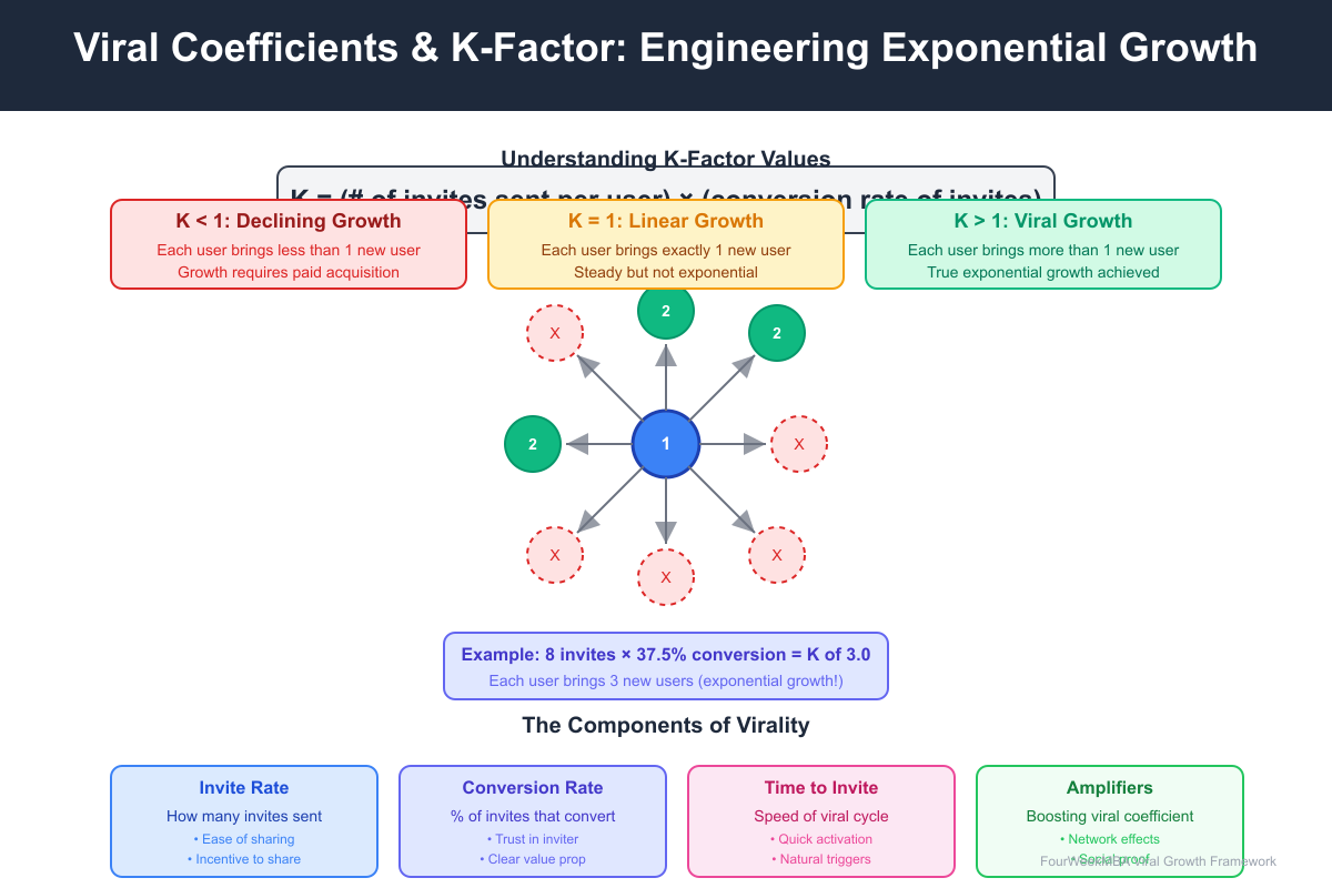 Viral Coefficients & K-Factor: The Mathematics of Exponential Growth ...