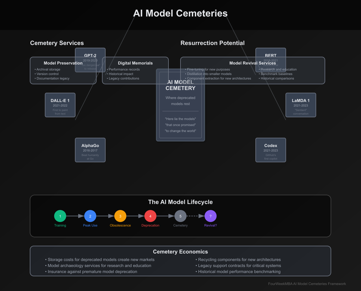AI Model Cemeteries: The Afterlife Economy of Deprecated Intelligence - FourWeekMBA