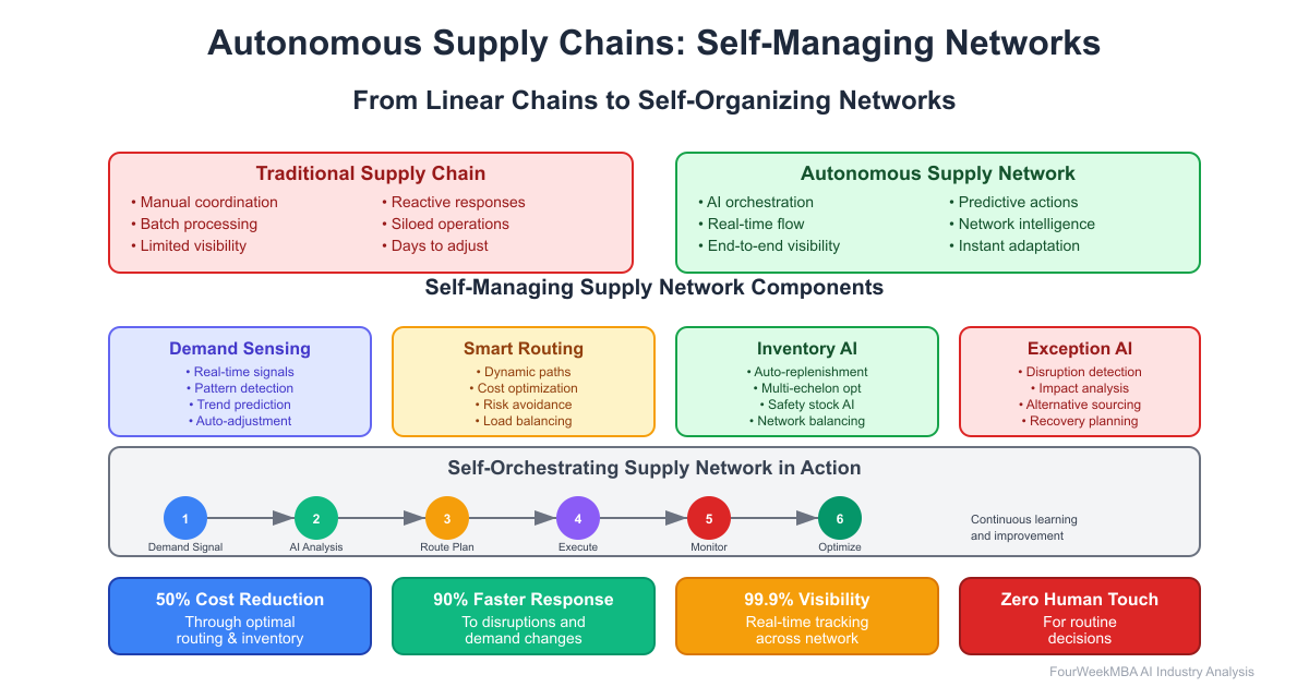 Autonomous Supply Chains: Self-Managing Networks Replace Human Coordination - FourWeekMBA
