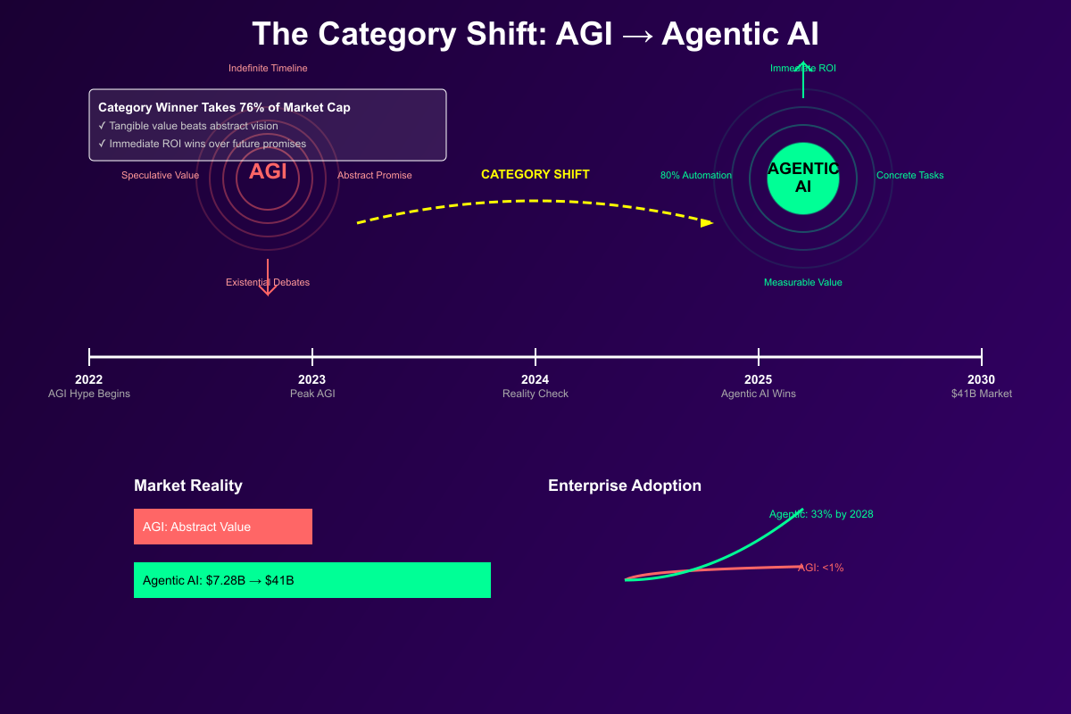 Category Creation: Why 'AGI' Failed and 'Agentic AI' Won - FourWeekMBA