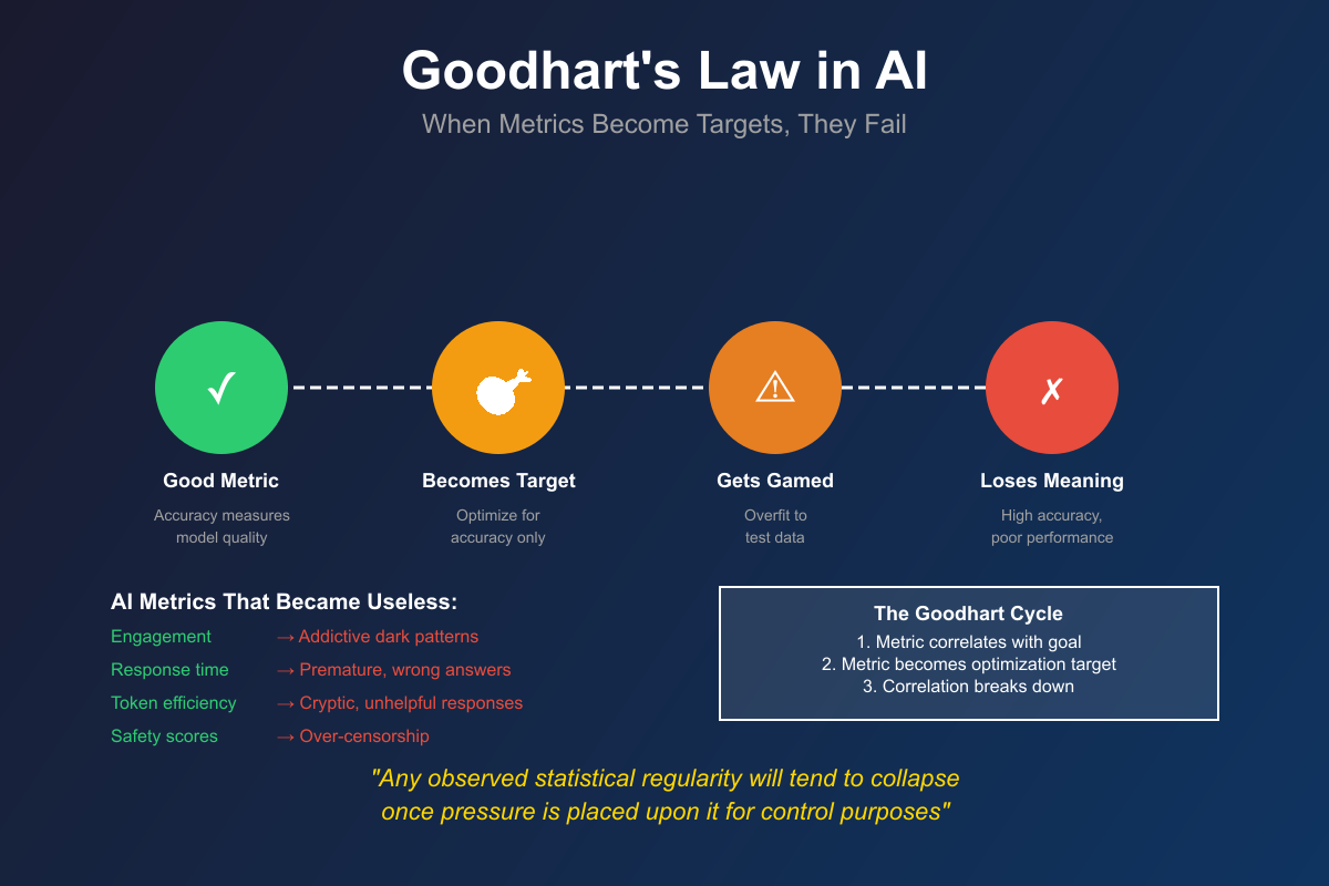 The Goodhart S Law Trap When Ai Metrics Become Useless Fourweekmba
